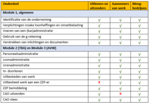 Nieuwe norm SNA keurmerk (NEN 4400) per 1 februari 2023